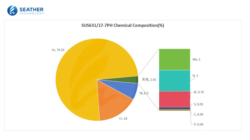 17-4PH vs. 17-7PH Stainless Steel: Key Differences Explained