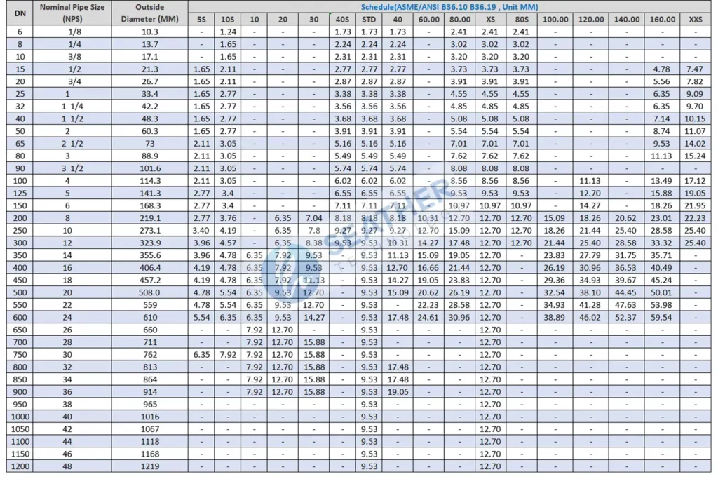 Nominal Pipe Size Schedule and ASME B36.10 and B36.19